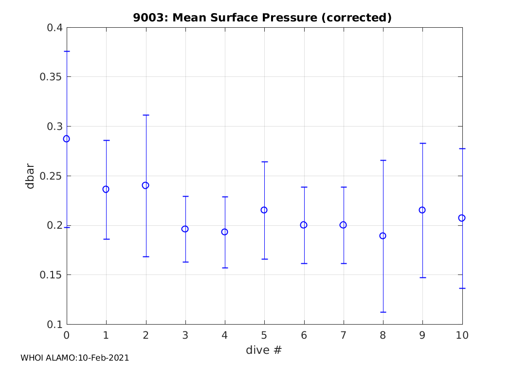 ALAMO Float S/N: 9003