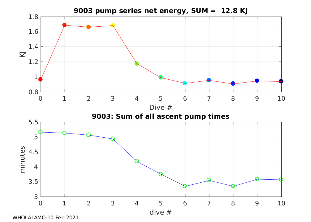 ALAMO Float S/N: 9003