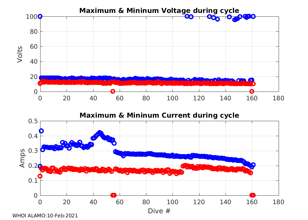 ALAMO Float S/N: 9005