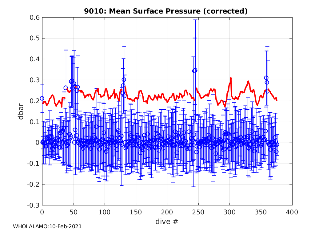 ALAMO Float S/N: 9010