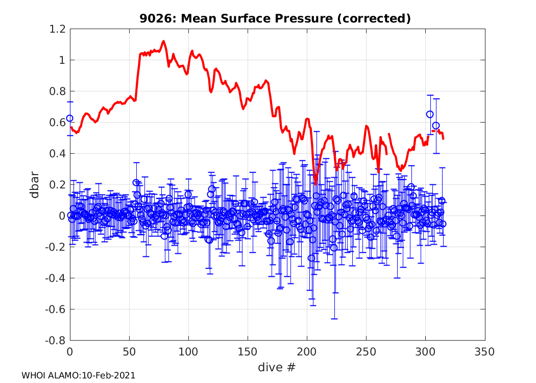 ALAMO Float S/N: 9026