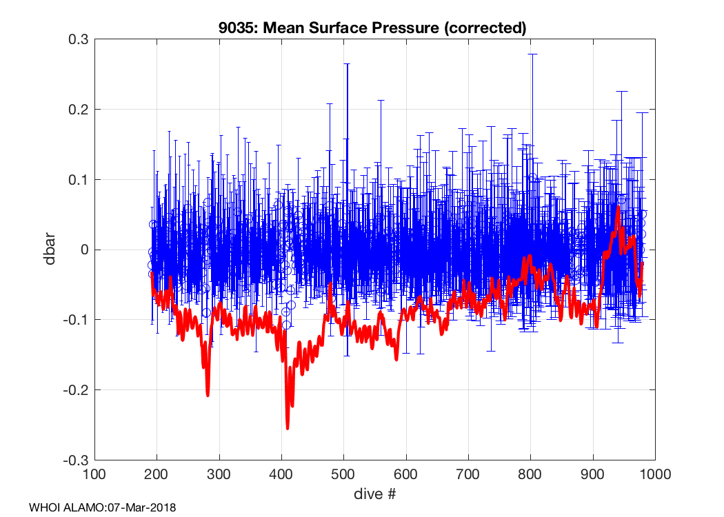 ALAMO Float S/N: 9035