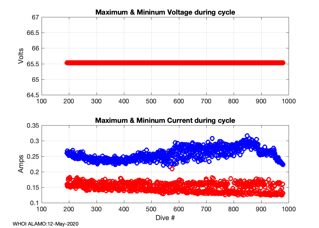 ALAMO Float S/N: 9035