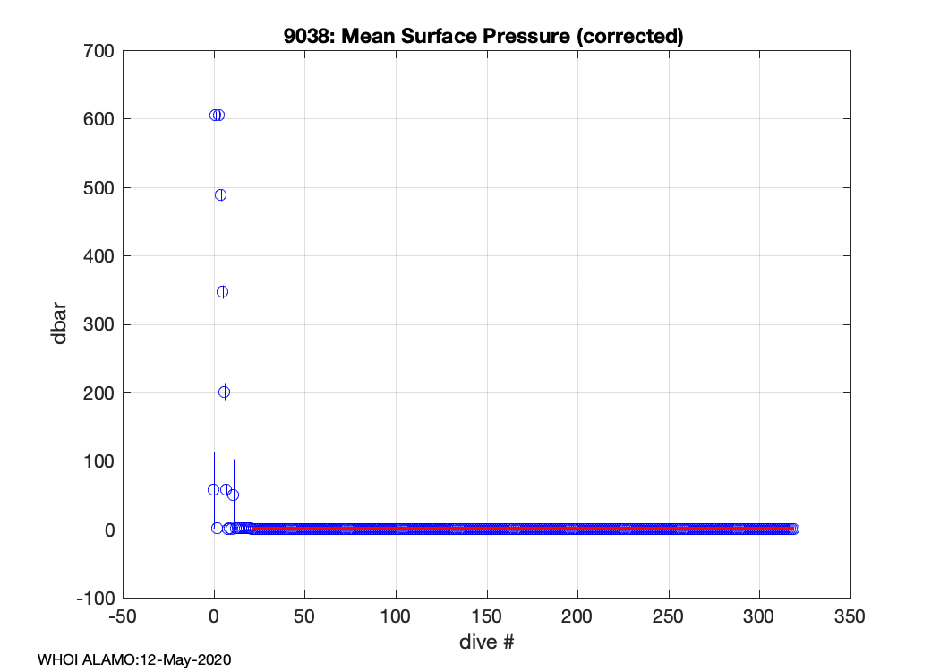 ALAMO Float S/N: 9038