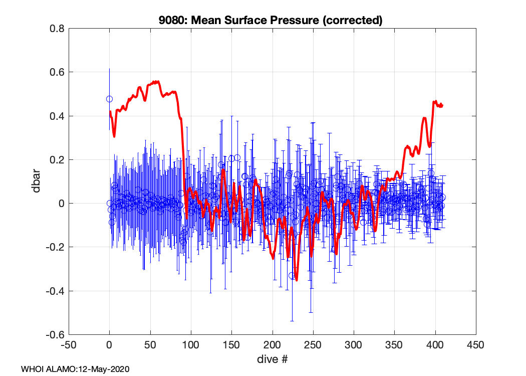 ALAMO Float S/N: 9080