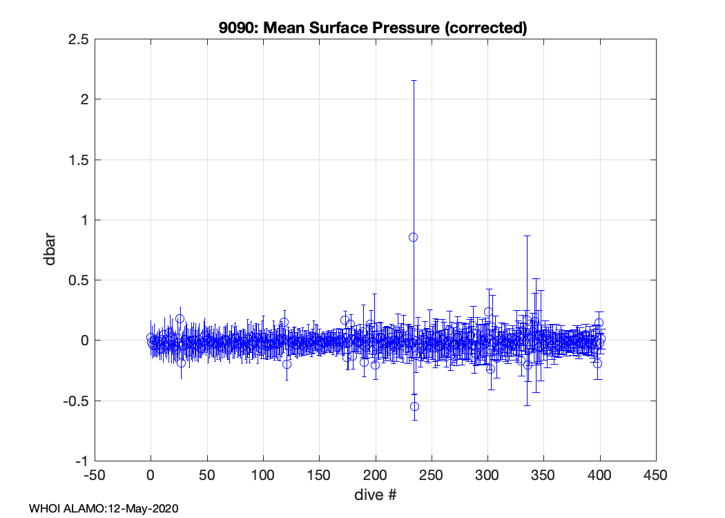 ALAMO Float S/N: 9090