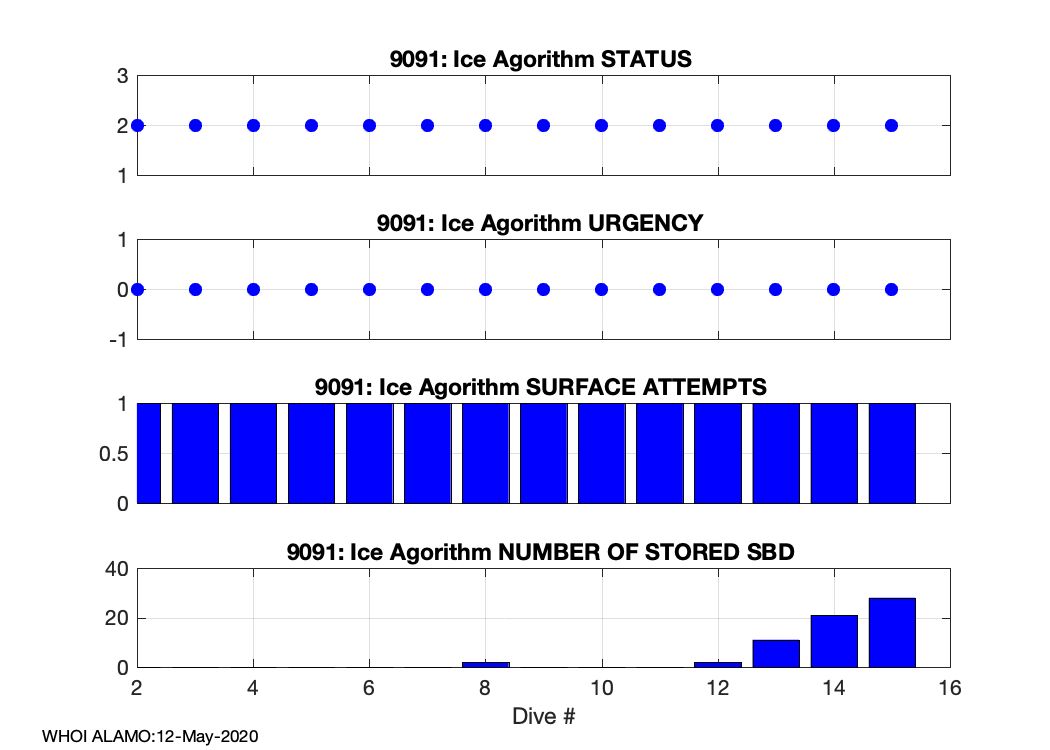 ALAMO Float S/N: 9091