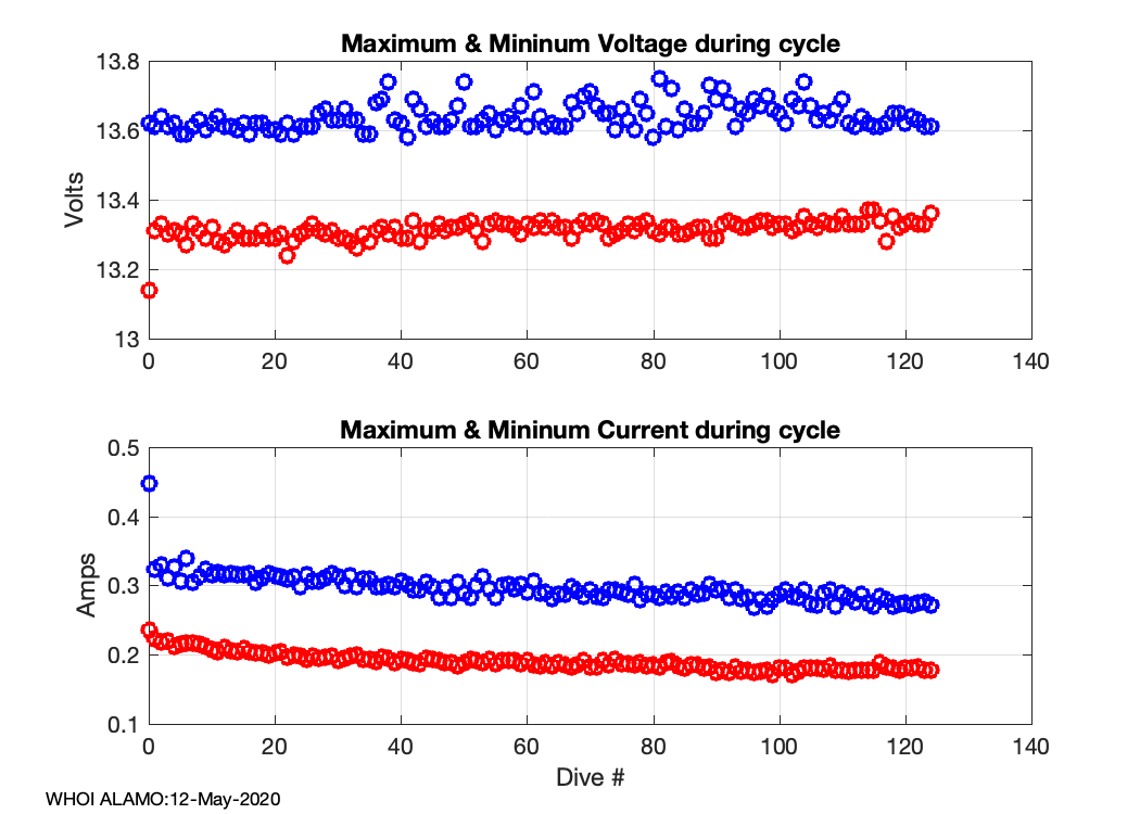 ALAMO Float S/N: 9128