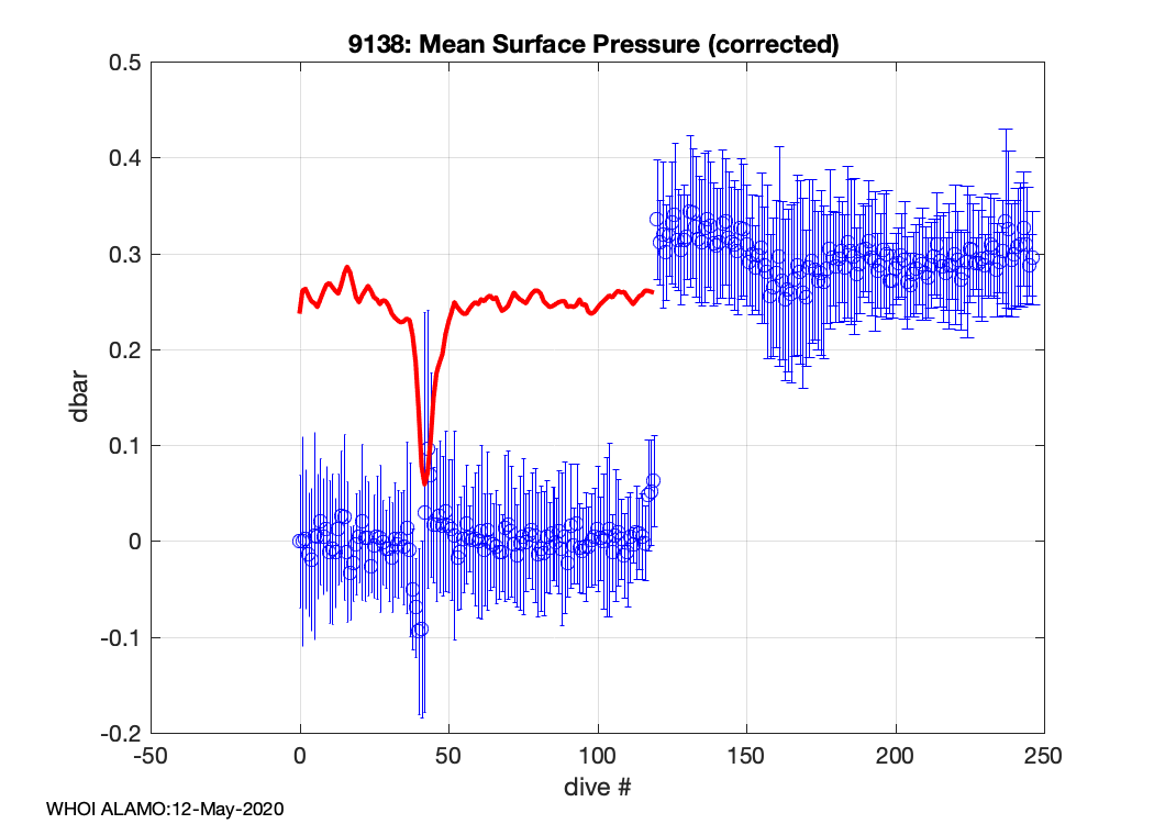 ALAMO Float S/N: 9138