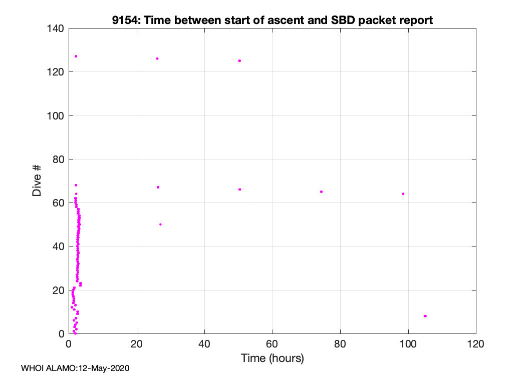 ALAMO Float S/N: 9154
