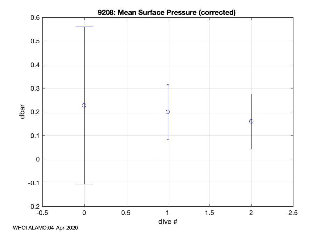 ALAMO Float S/N: 9208
