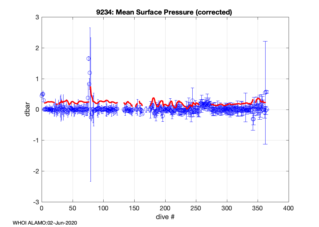 ALAMO Float S/N: 9234